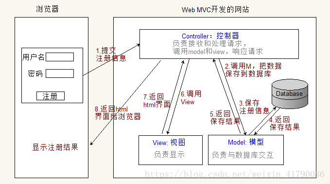 python: MVC模式和Django的MVT模式详解_python mvt-CSDN博客