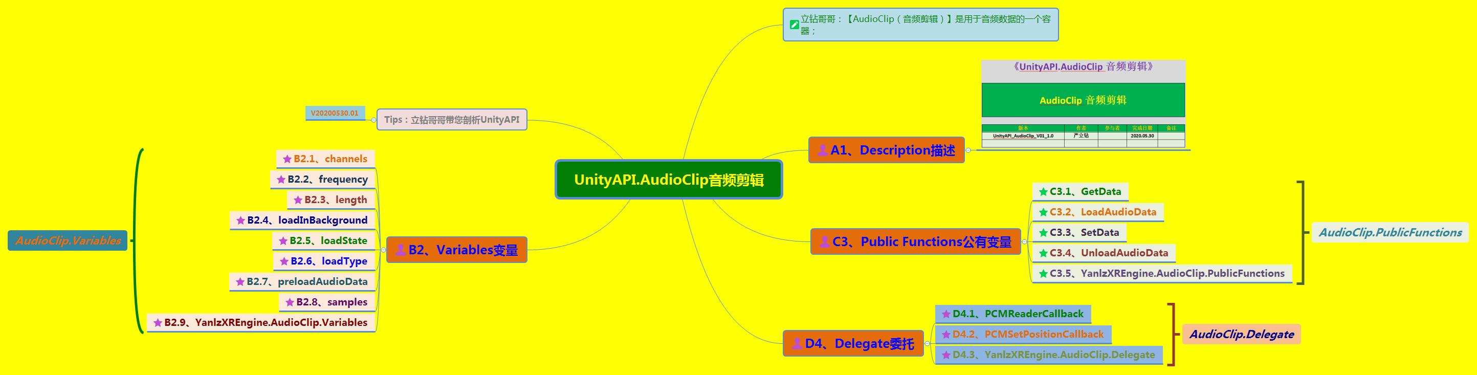 （不定期更新）《UnityAPI.目录》（Yanlz+Unity+SteamVR+云技术+5G+AI+Application+Object+GameObject+Component+立钻哥哥 ...