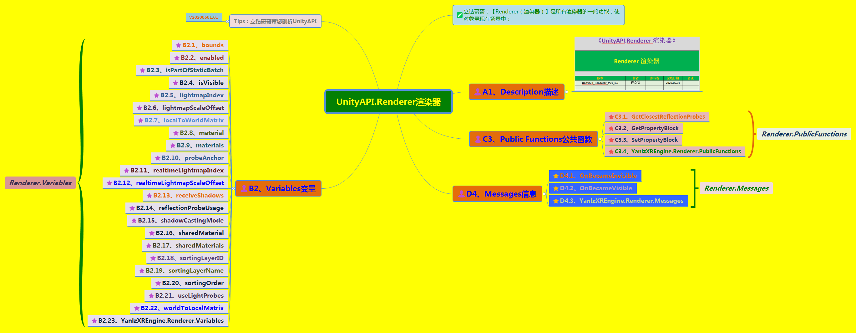 （不定期更新）《UnityAPI.目录》（Yanlz+Unity+SteamVR+云技术+5G+AI+Application+Object+GameObject+Component+立钻哥哥 ...
