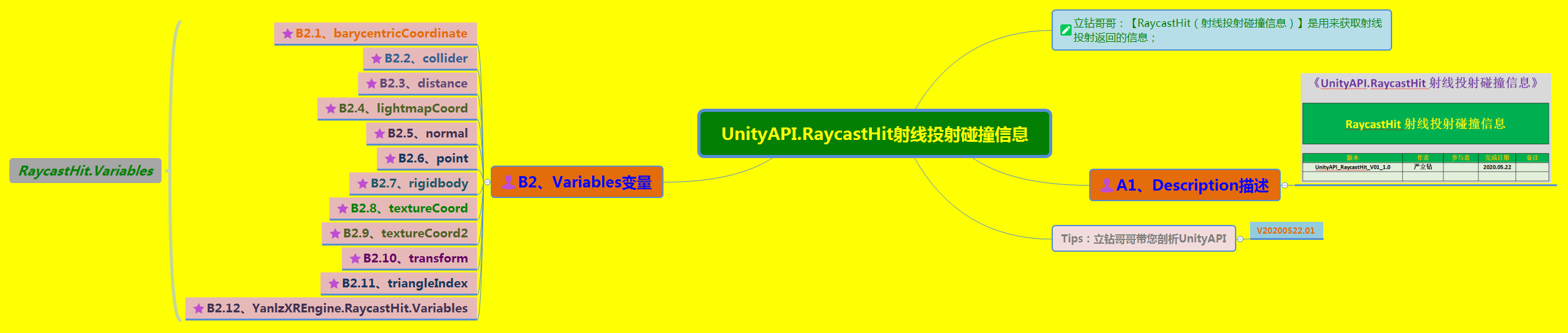 （不定期更新）《UnityAPI.目录》（Yanlz+Unity+SteamVR+云技术+5G+AI+Application+Object+GameObject+Component+立钻哥哥 ...