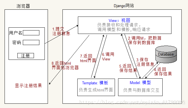 Python Mvc模式和django的mvt模式详解python Mvt Csdn博客