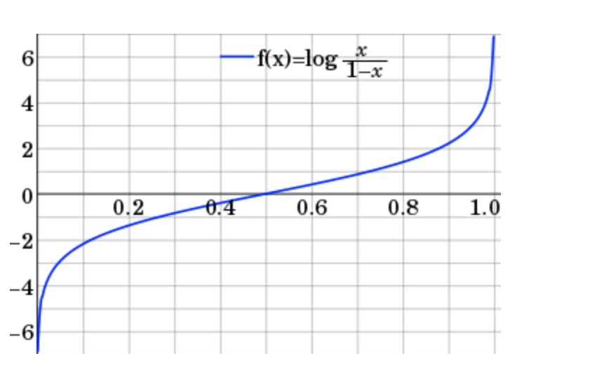 logit&sigmoid&logistic&logits傻傻分不清-CSDN博客