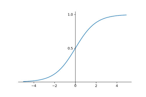 logit&sigmoid&logistic&logits傻傻分不清-CSDN博客