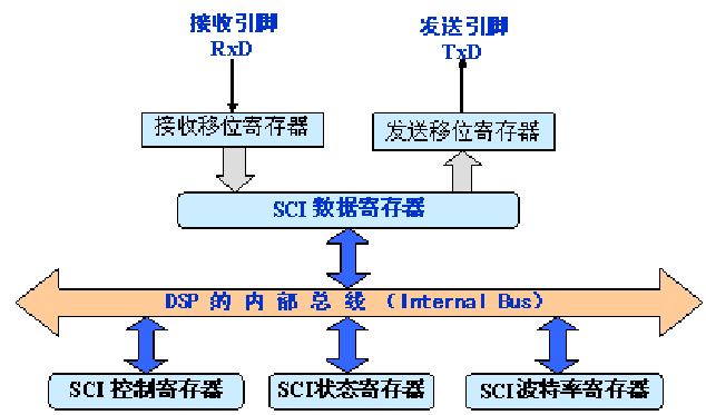 SCI communication module of F28335 - Programmer Sought