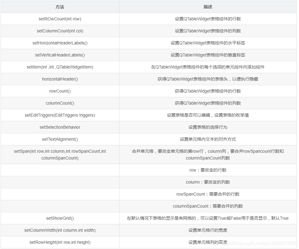 【qtdesigner】课时67扩展的表格控件(qtablewidget)【pyqt5qtdesigner模式】qtdesigner Pyqt5 表格 Csdn博客