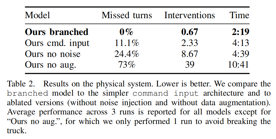 End-to-end Driving via Conditional Imitation Learning 论文笔记-CSDN博客