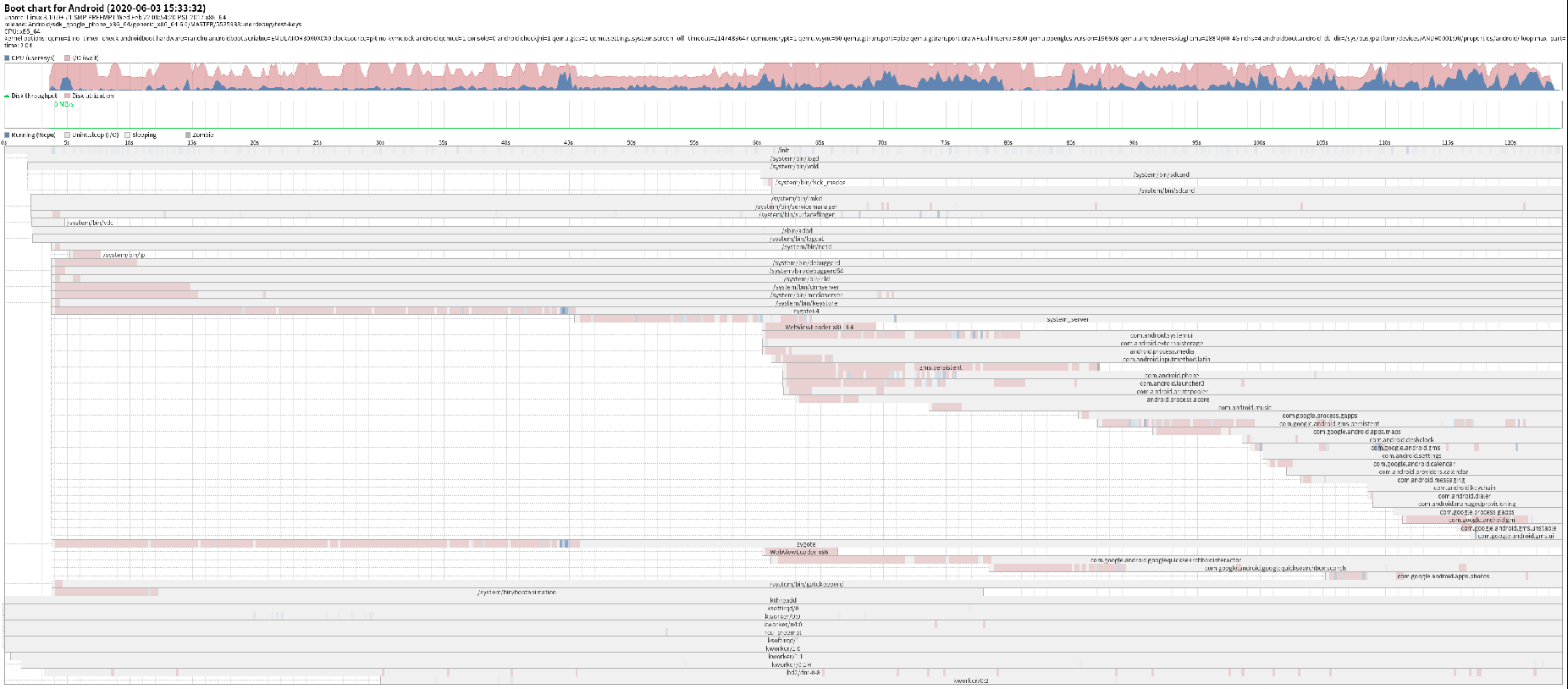 Android启动过程性能分析工具bootchart Csdn博客 