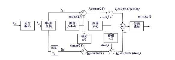 基于jupyter notebook的python编程-----通过python编程实现信号传输MSK的调制与解调_python msk-CSDN博客