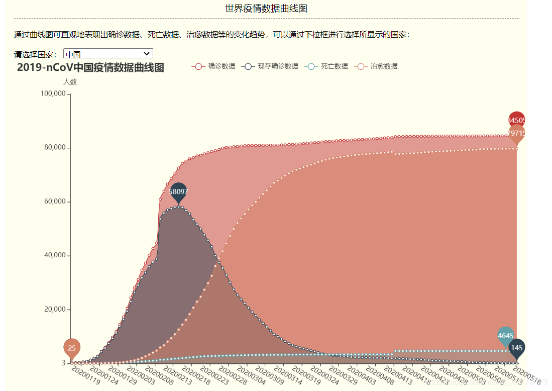 Flask Pyecharts 疫情数据分析 搭建交互式动态可视化疫情趋势分析、舆情监测平台(附代码实现)网络舆情趋势预测代码 Csdn博客 3618