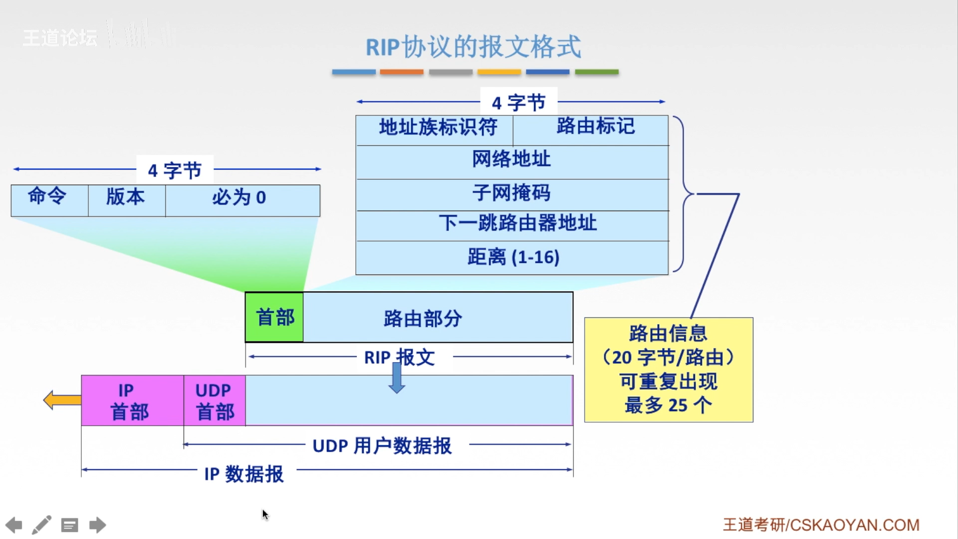RIP协议详解——计算机网络笔记_rip算法为什么最大16-CSDN博客