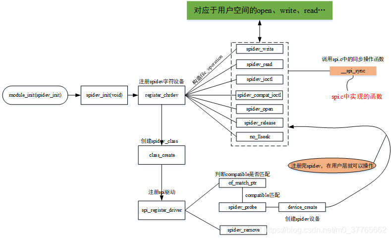 Linux驱动开发 Zynq Spi驱动(总线框架) Zynq Linux Spi驱动开发 Csdn博客