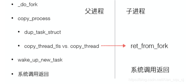 【linux进程切换】源码理解linux进程切换一般过程linux切换到代码开始 Csdn博客