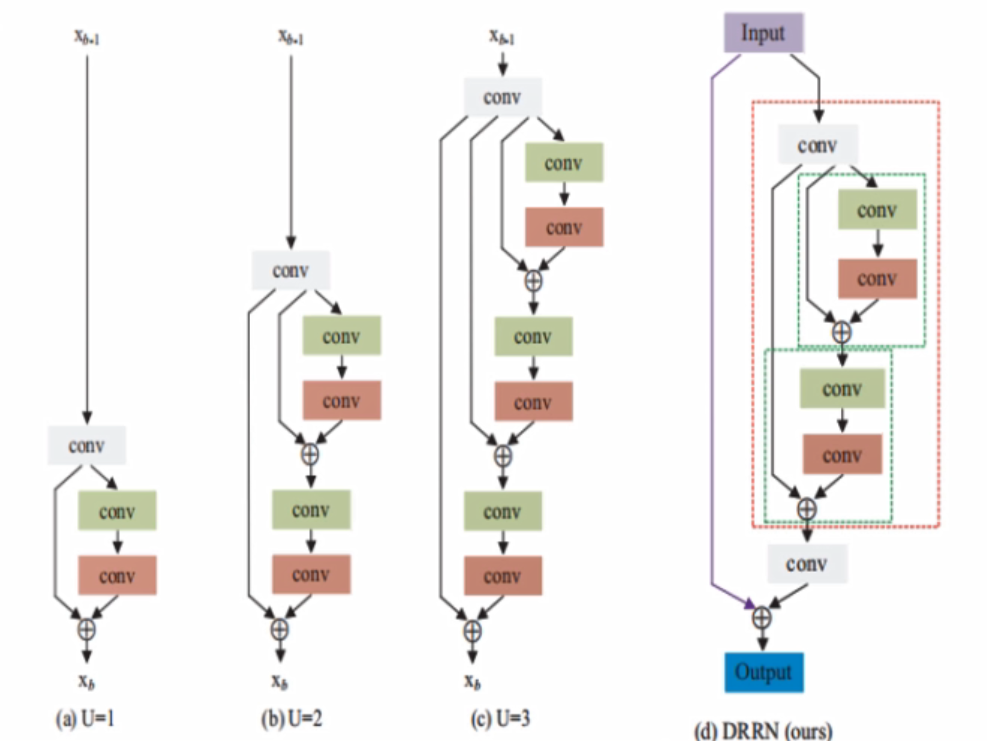 文献精读——（第二十五篇）基于递归残差网络的图像超分辨（DRRN）-CSDN博客