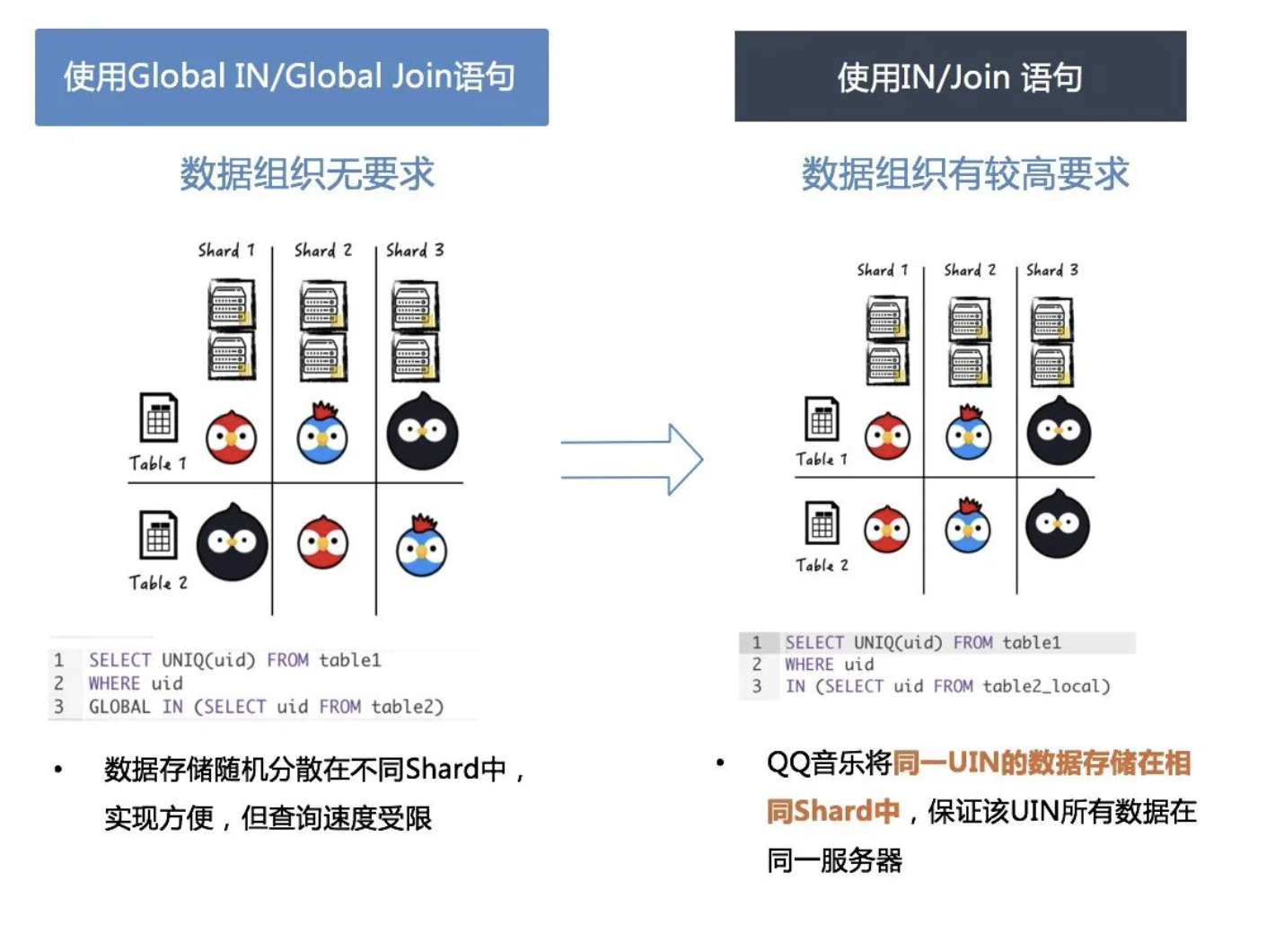 ClickHouse分布式IN & JOIN 查询的避坑指南_clickhouse in 查询-CSDN博客