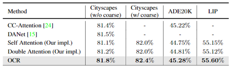 【语义分割】【总结】Object-Contextual Representations for Semantic Segmentation-CSDN博客