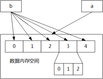 父对象、子对象以及直接赋值、浅拷贝(copy)、深拷贝(deepcopy)-CSDN博客