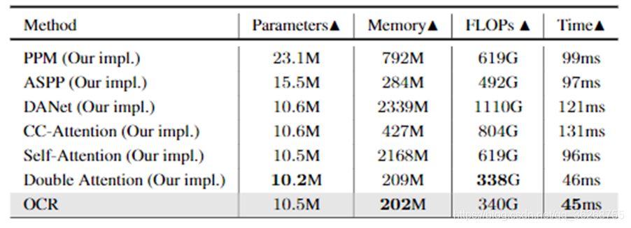 【语义分割】【总结】object Contextual Representations For Semantic Segmentation Csdn博客
