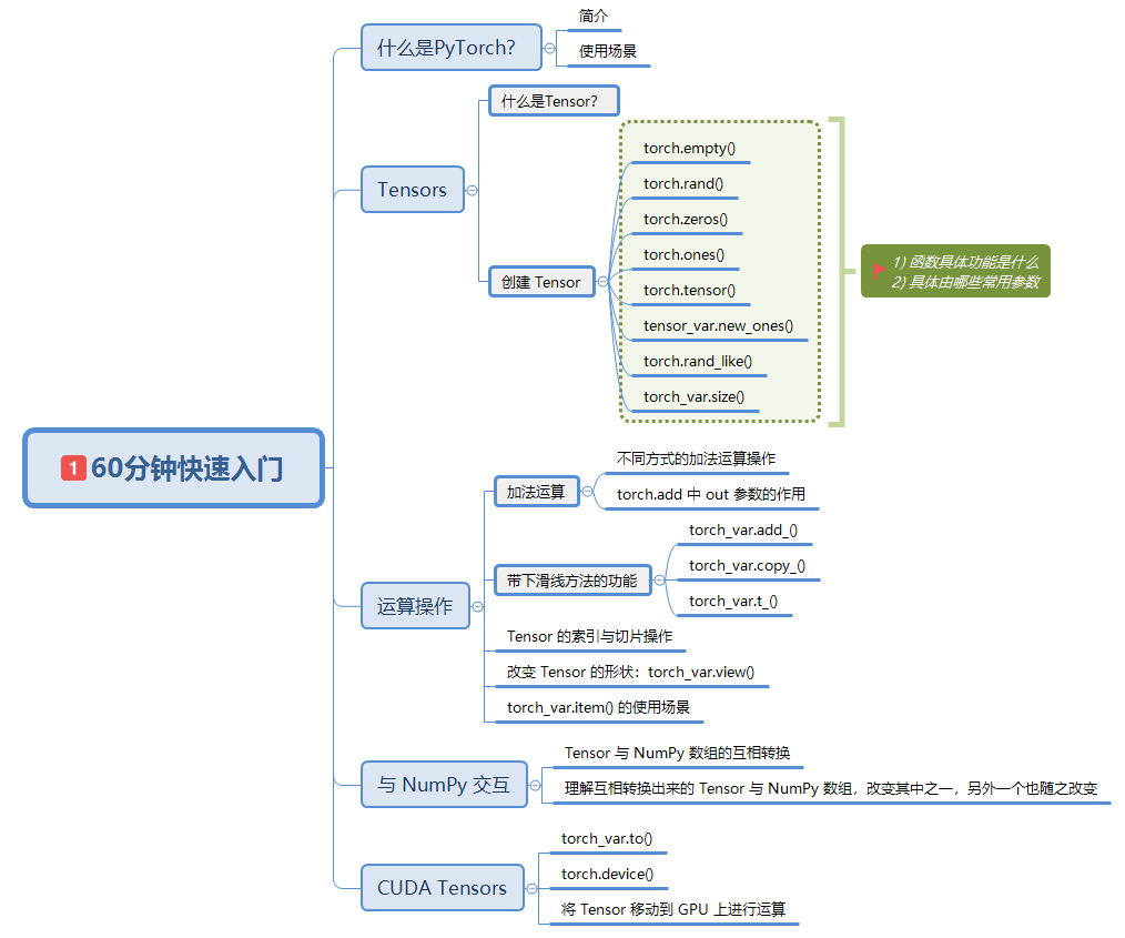 【教程|60分钟快速入门】01-什么是PyTorch？_60分钟入门pytorch-1.pytorch是什么?-CSDN博客