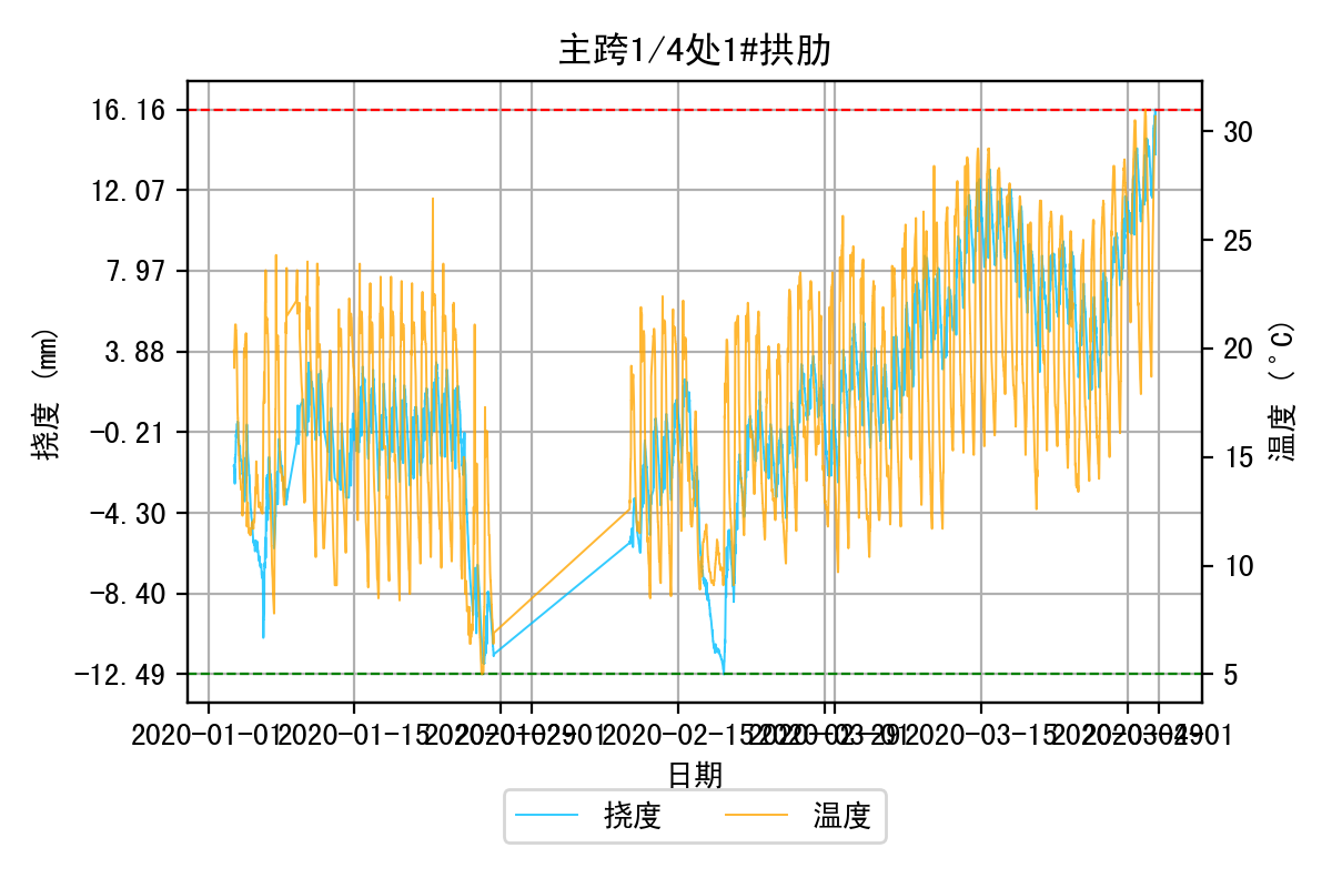 Matplotlib 双坐标 曲线 不同步 （2）完结python 折线图中两条不同的线他们的横纵轴也不同 Csdn博客 