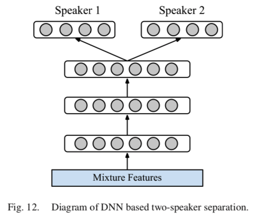 【论文笔记之 Speech Separation Overview】Supervised Speech Separation Based on Deep Learning-An ...