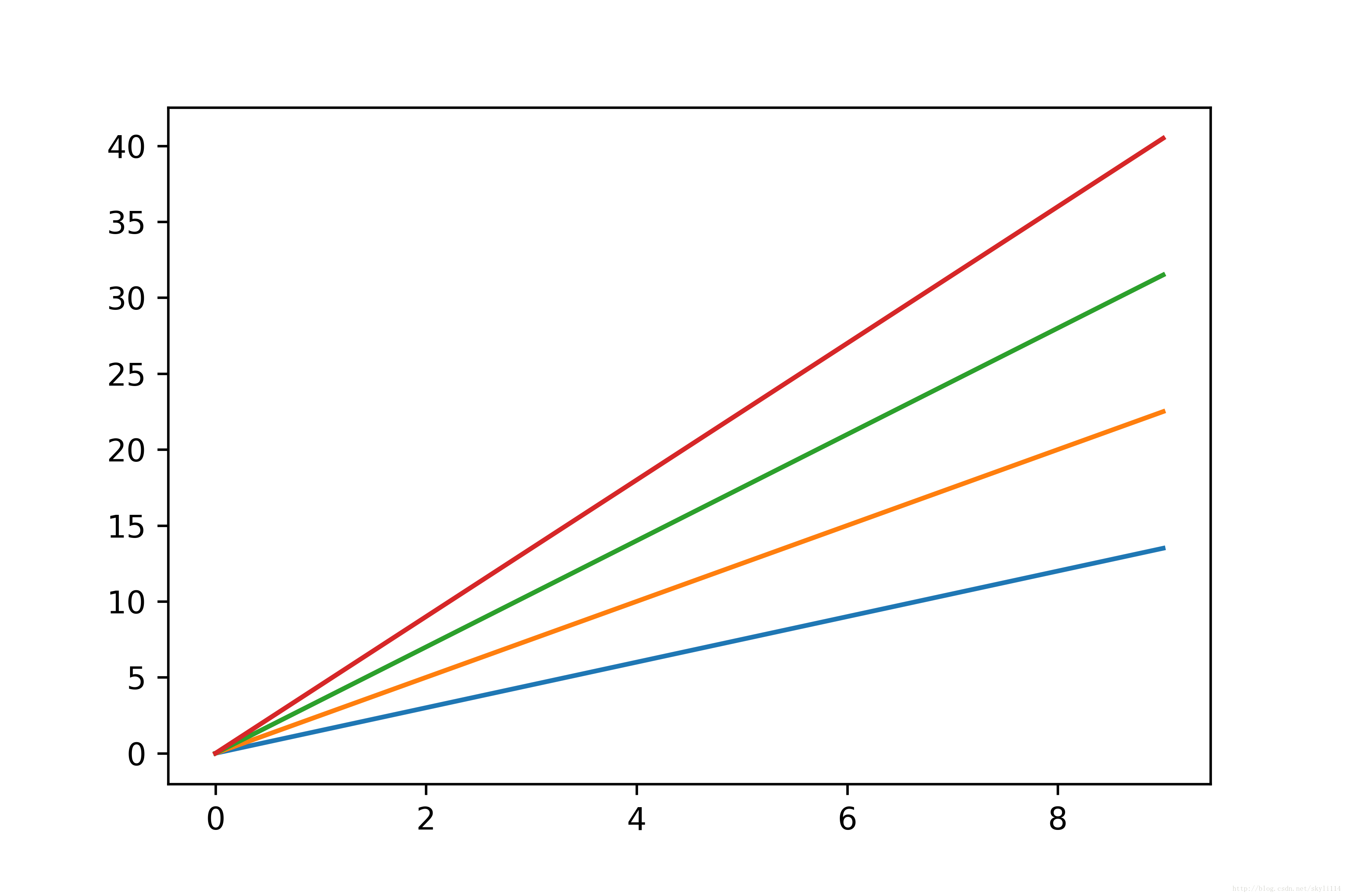 Python常用数据作图 Matplotlib用法（相关设置及常用图）plot Left Bottom Width Height参数怎么设置 Csdn博客