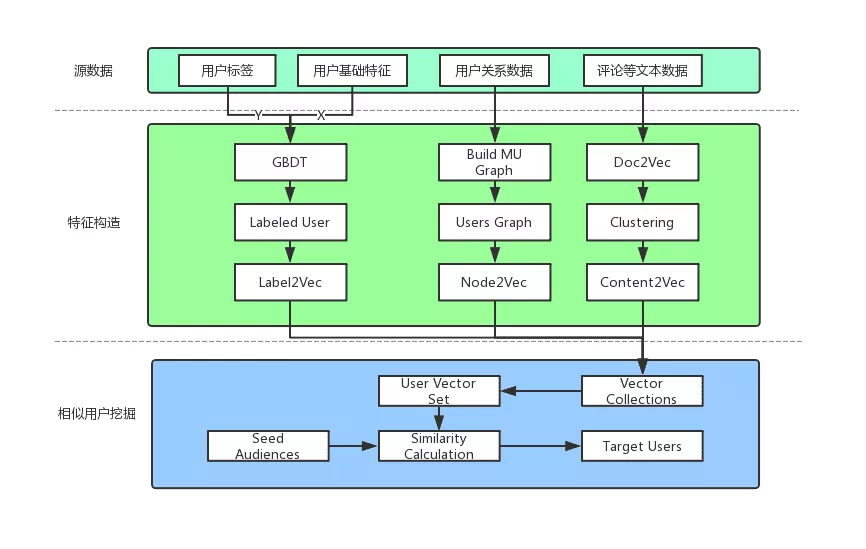 练习题︱ python 协同过滤ALS模型实现：商品推荐 + 用户人群放大_python实现als协同过滤-CSDN博客
