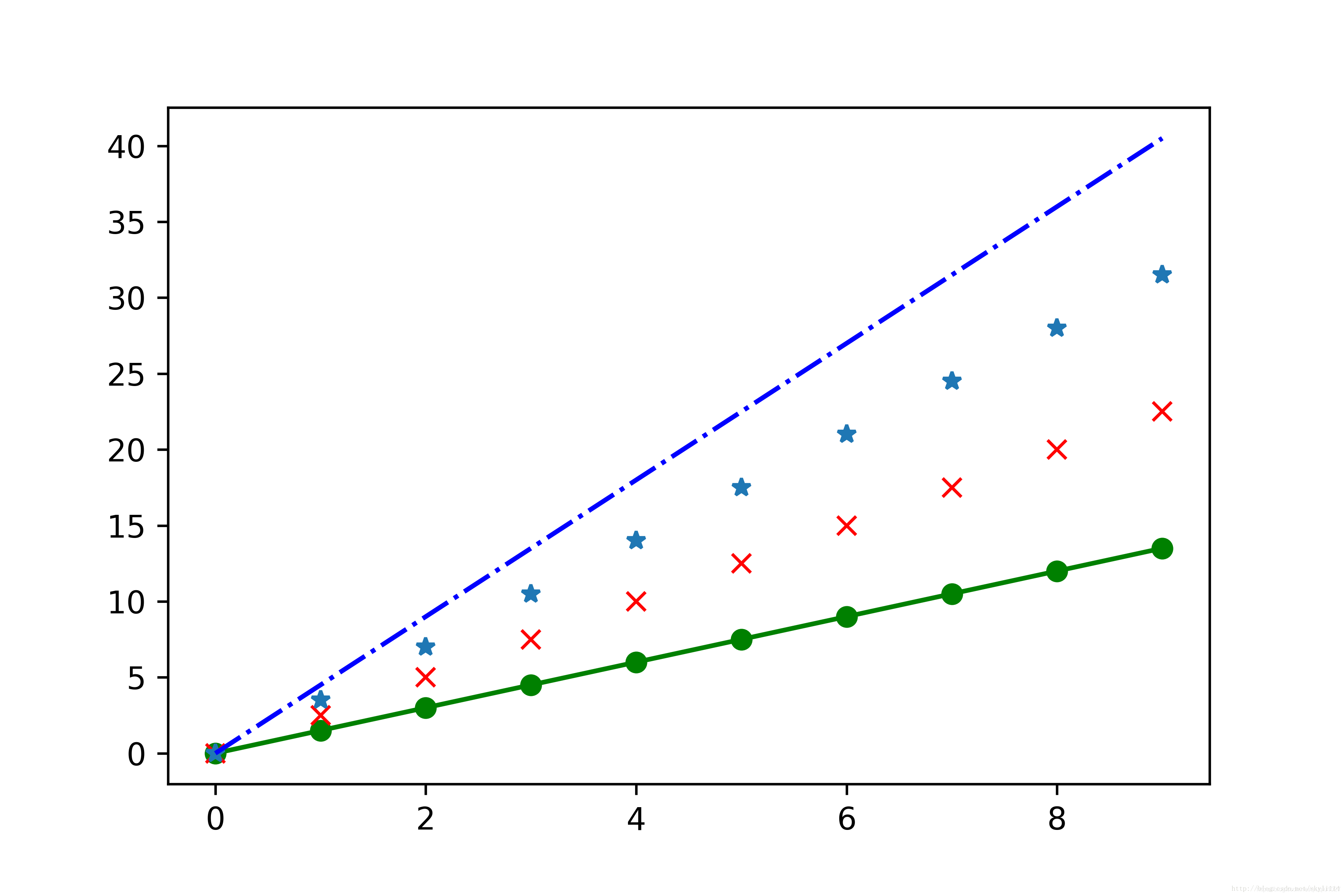 Python常用数据作图 Matplotlib用法(相关设置及常用图)plot Left Bottom Width Height参数怎么