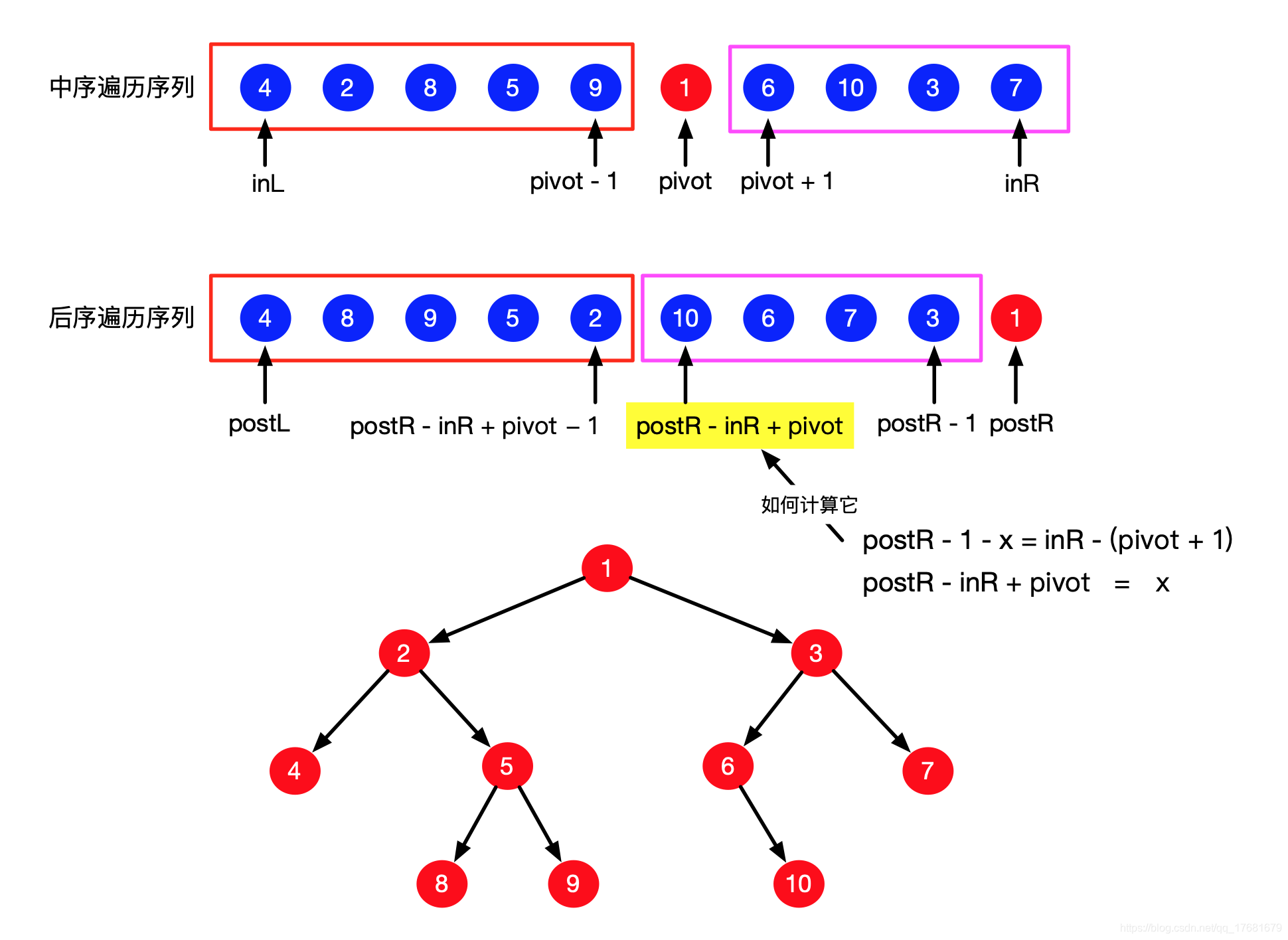 Leetcode力扣二叉树算法题——题解与思路力扣计算完全二叉树节点时输入是啥 Csdn博客
