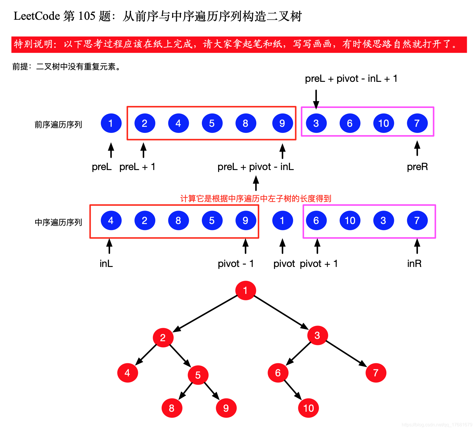 Leetcode力扣二叉树算法题——题解与思路力扣计算完全二叉树节点时输入是啥 Csdn博客