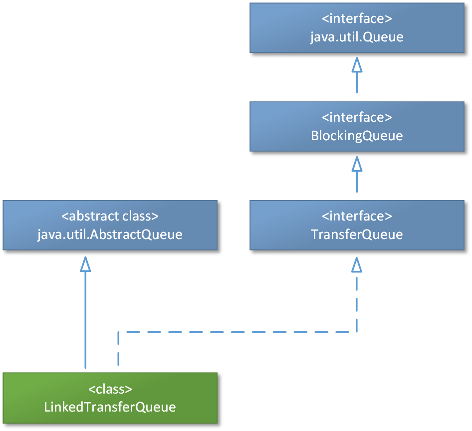 源码阅读38：java中线程安全的queue、deque结构——linkedtransferqueue（1）java 设计 个线程安全的queue 数据结构 Csdn博客