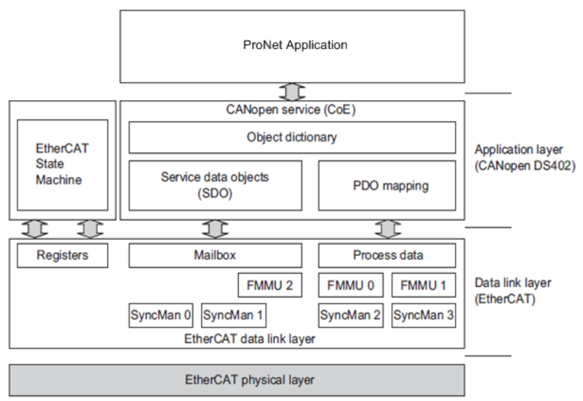 EtherCAT状态机详解_ecatslv 状态机-CSDN博客