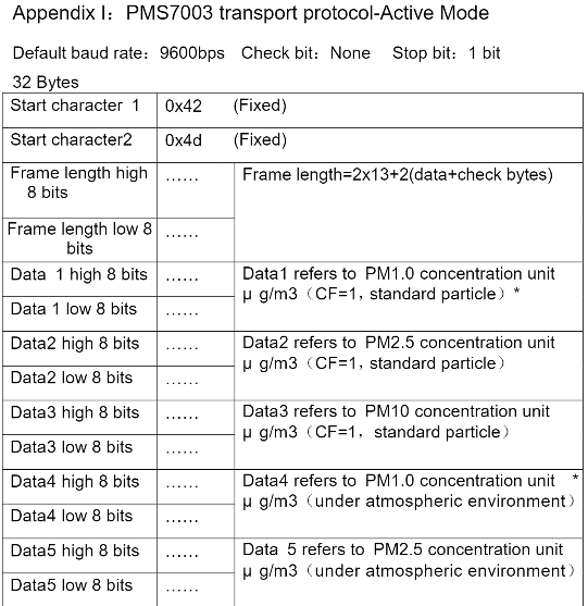 采集PMS7003 颗粒度传感器数据，显示在TFT屏幕上，并通过webapi上传(1/2)-CSDN博客