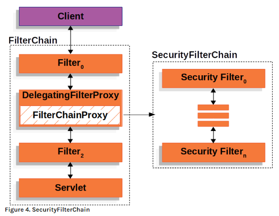 Spring Security 过滤器链（一）创建FilterChainProxy_filterchainproxy 没有usernamepasswordauthenticationf-CSDN博客