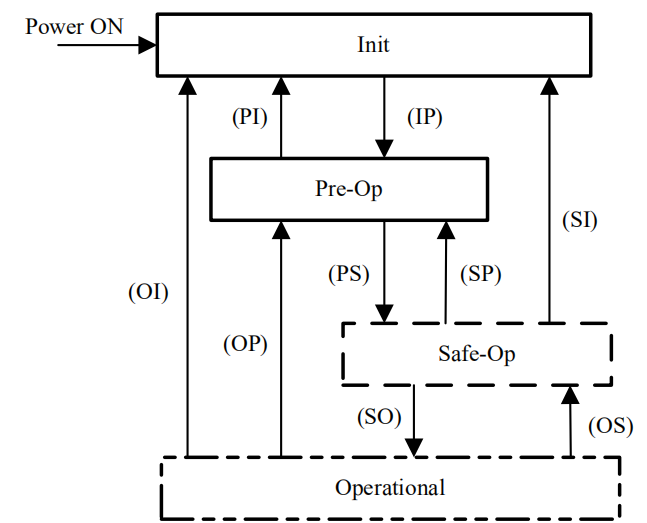 EtherCAT状态机详解_ecatslv 状态机-CSDN博客