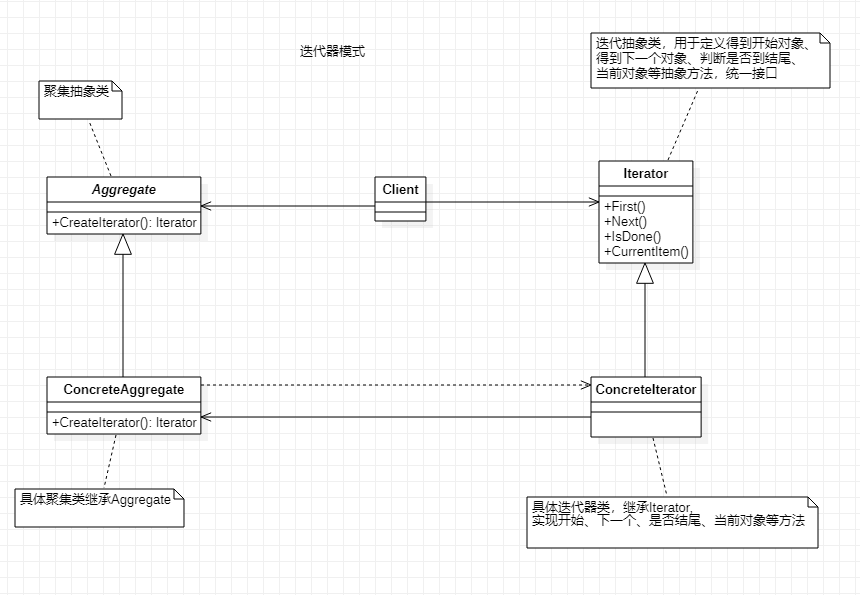 设计模式之《迭代器模式》 Csdn博客