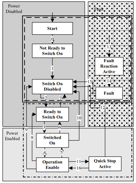 EtherCAT状态机详解_ethercat从站safeop进入op条件_雪花飞龙的博客-CSDN博客