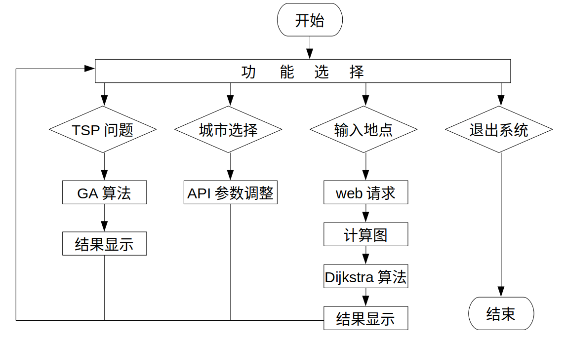 基于dijkstra算法的景点路径规划（高德api）高德地图路径规划算法 Csdn博客 