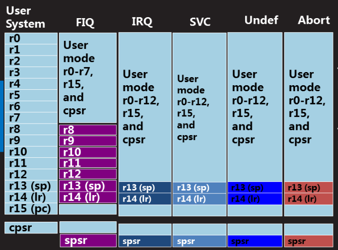 Register in s5p6818-ARM - Programmer Sought