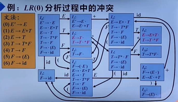 编译原理——第五章 Slr文法的分析与 Slr文法分析表的构造slr五阶段 Csdn博客 