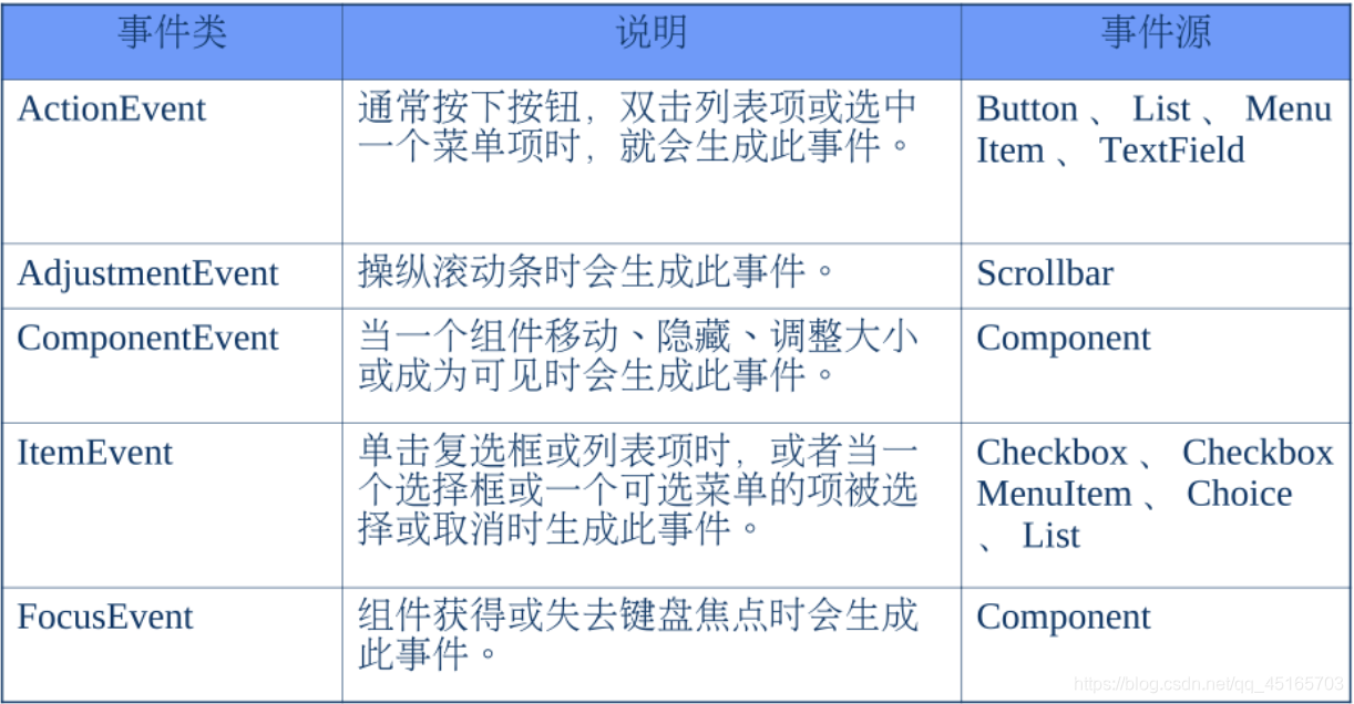 Javagui编程:awt超详解第二部分,事件模型与监听java事件体系结构如图 Csdn博客