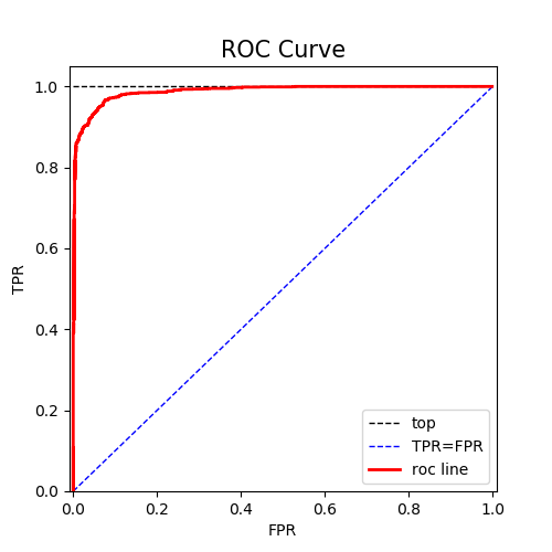 基于SVM的划线框识别（2）ROC曲线（二分类）_svm模型如何用roc-CSDN博客