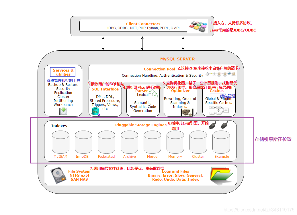 一文带你看懂 Mysql 存储引擎mysql存储引擎 Csdn博客