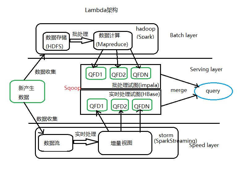 大数据的lambda架构大数据 Lengmuda Csdn博客 