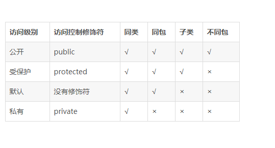 java中public、private、protected作用范围一张图告诉你_public访问范围图片java-CSDN博客