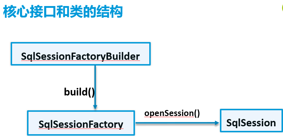 MyBatis的核心对象SqlSessionFactoryBuilder、SqlSessionFactory和SqlSession_mybatis撖寡情 ...