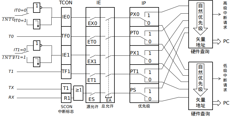 MCS-51的中断系统_mcs51单片机中断优先级寄存器-CSDN博客