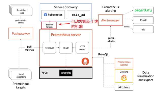 Prometheus的基本概念与存储方式介绍_prometheus tsdb.retention-CSDN博客
