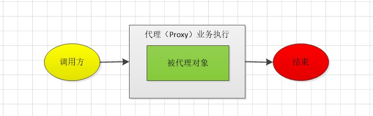 代理（proxy）是什么为什么要使用代理模式？spring与dubbo如何运用代理模式的？ Csdn博客 