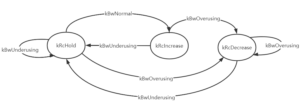 WebRTC GCC拥塞控制算法详解_webrtc 拥塞控制-CSDN博客