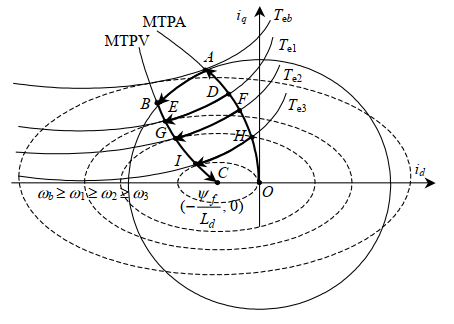 FluxWeakening_MTPA_FOC_psms 弱磁是什么-CSDN博客